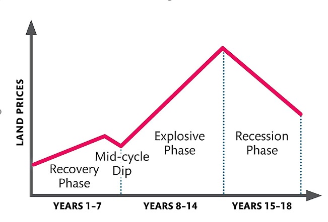 Property Price Basics (Part 2): The 18 Year Property Cycle ...